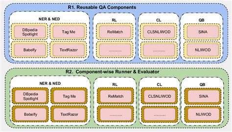 Modules Of Frankenstein I Reusable Qa Component Wrappers And Ii Download Scientific Diagram