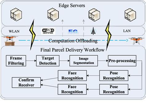 Figure 1 From A Novel Graph Based Computation Offloading Strategy For