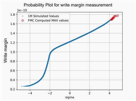 Accelerating Monte Carlo Simulations For Faster Statistical Variation
