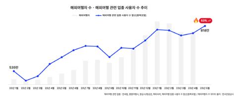 여행앱 사용자 급증여름 해외여행 수요폭발 예고
