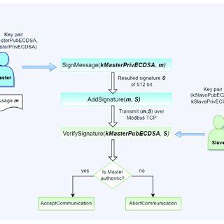 ECDSA Authentication Scheme Download Scientific Diagram