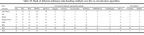 Table 1 From A Novel Ensemble Method For Classifying Imbalanced Data Semantic Scholar