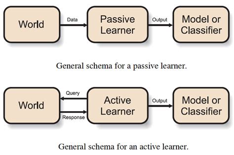 1 the general schema for active learning vs passive learning [96] download scientific diagram