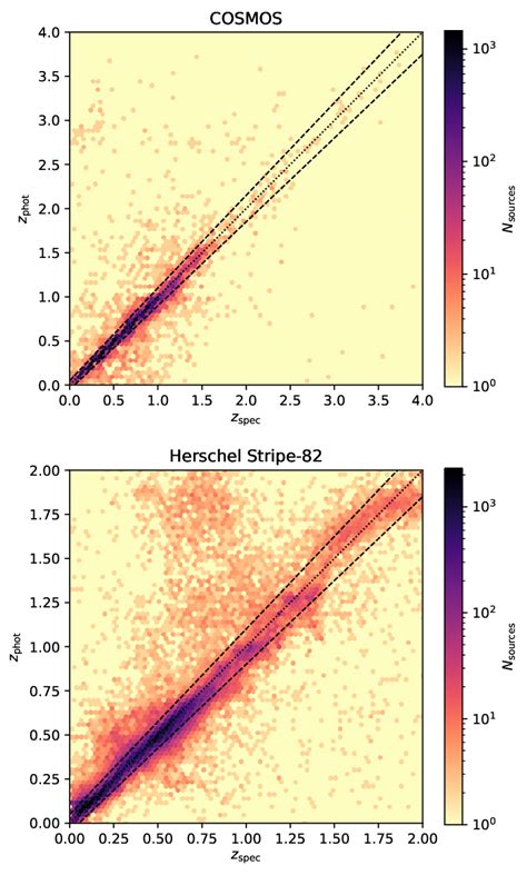 Consensus Photometric Redshift Estimates As A Function Of Spectroscopic