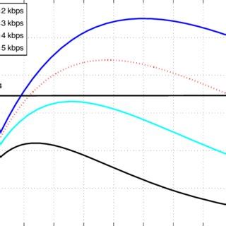 Minimum Required Bandwidth Versus The Size Of The Network N For The Download Scientific Diagram