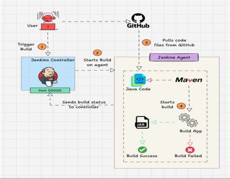 Add Local Git Repo In Jenkins Vishali Srinivasan Medium