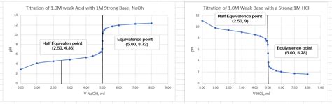 Solved I Need Help To Calculate The Ka From The Graph On The Chegg Com