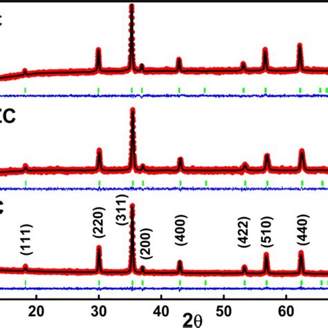 Shifting Of Characteristics 311 Peak Of Substituted Ni Co Spinel Download Scientific Diagram