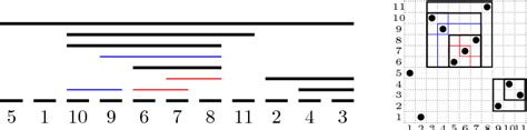 Figure 2 From The Longest Common Pattern Problem For Two Permutations Semantic Scholar