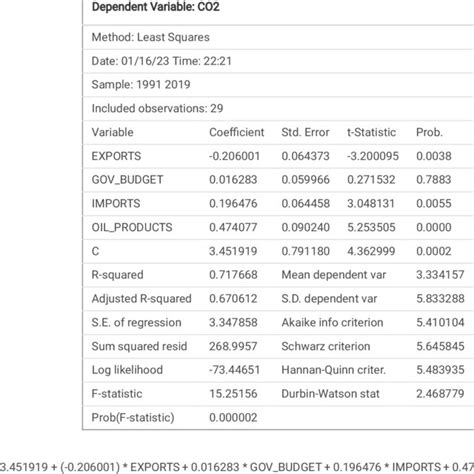 Least Squares Output For The Variables Download Scientific Diagram