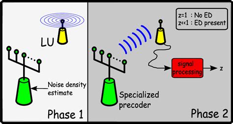 Figure 1 From Physical Layer Security For Massive Mimo An Overview On Passive Eavesdropping And