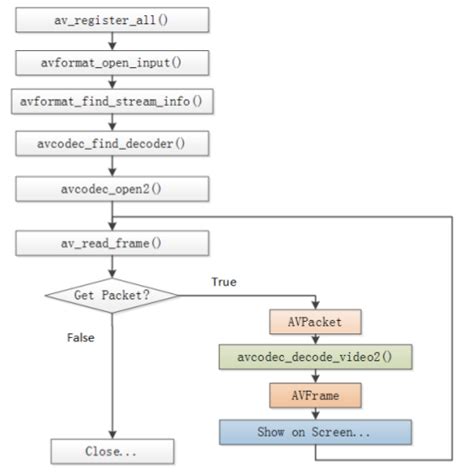 3 Ffmpeg基础知识以及使用示例avcodeccontext 示例 Csdn博客