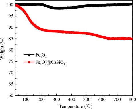 tga curves of fe3o4 and fe3o4 casio3 download scientific diagram