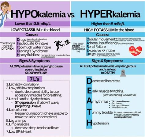 Muhammad Waqas On Linkedin 👉hypokalemia Vs Hyperkalemia Hypokalemia