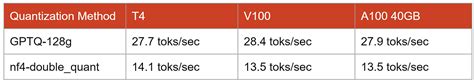 Gptq Or Bitsandbytes Which Quantization Method To Use For Llms