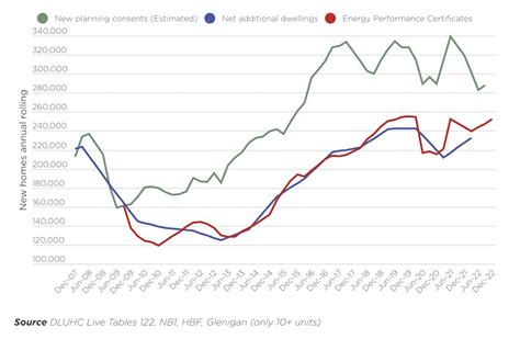 Lack Of Permissions To Hit New Build Pipeline After Bumper Year Primeresi