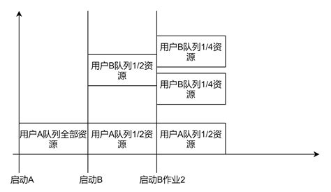 总结yarn中的三种资源调度器（resource manager中） yarn调度器的三种调度机制 csdn博客