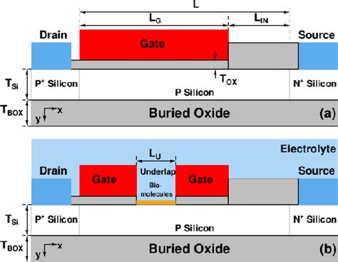 Figure 1 From Charge Modulated Underlap I Mos Transistor As A Label Free Biosensor A Simulation