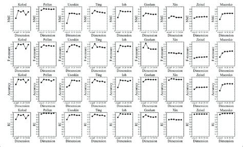 Clustering Index Values Of Different Dimension Clustering Download