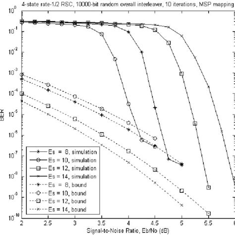 Simulation Results Solid Lines Of Bicm Id With Partial Reuse Of Download Scientific Diagram