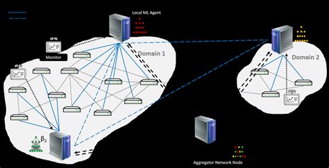 federated learning fl enabled dcn our vision of re architectured