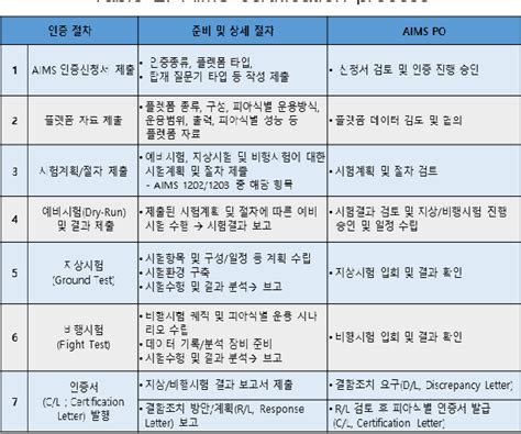 Table 2 From Mark Xiiamode 5 Iff System Integration And Certification