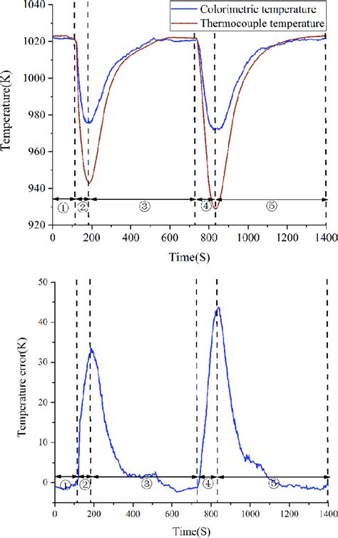 A Measurement Results Of Colorimetric Pyrometer 3 And B Thermometry Download Scientific