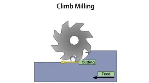 Climb Milling Vs Conventional Milling A Complete Comparison Kdm