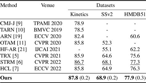 Table 1 From Multi Scale Temporal Feature Fusion For Few Shot Action Recognition Semantic Scholar