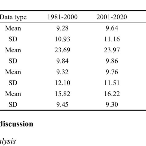 Mean And Standard Deviation Sd Of Baseline Current And Future