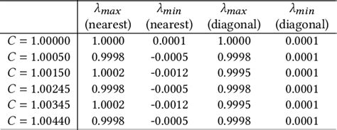 Table 3 From A New Data Conversion Method For Mixed Precision Krylov