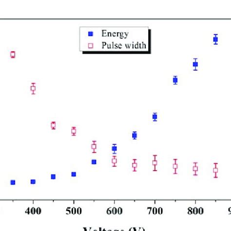 Temporal Pulse Profiles Of The A Slm Oscillator Seed Output B Sbs
