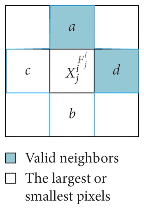 The Context Pixels Of The Maximum One In The Block And Fluctuation Download Scientific Diagram