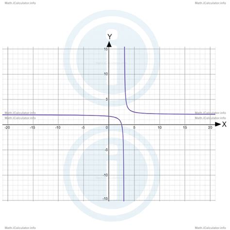 How To Find The Equation Of A Reciprocal Graph Icalculator™
