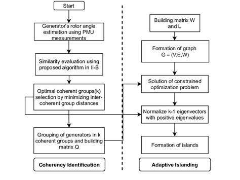 Proposed Controlled Adaptive Islanding Download Scientific Diagram