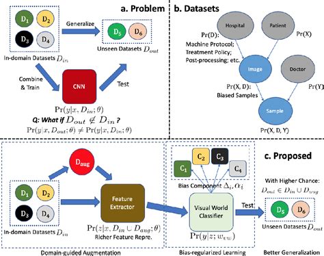 Figure 1 From Improve Model Generalization And Robustness To Dataset
