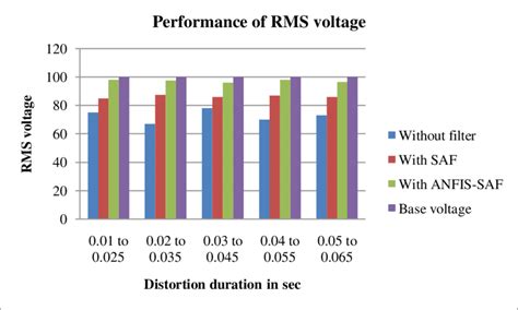 Comparison Of RMS Voltage Download Scientific Diagram