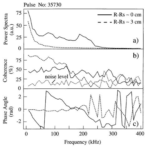 A Power Spectra B Coherence And C Cross Phase Between Download Scientific Diagram