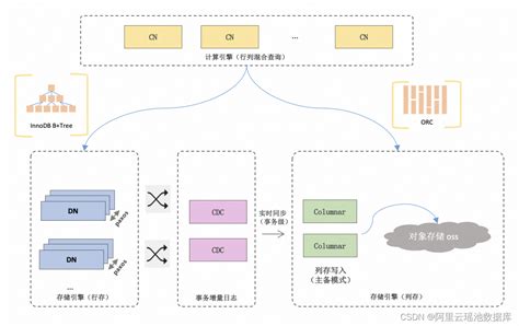 阿里云polardb分布式版，降价40！polardb 价格 Csdn博客