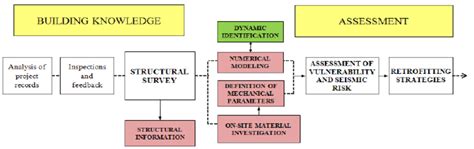 Methodological Approach A Reliable Assessment Of The Vulnerability Of