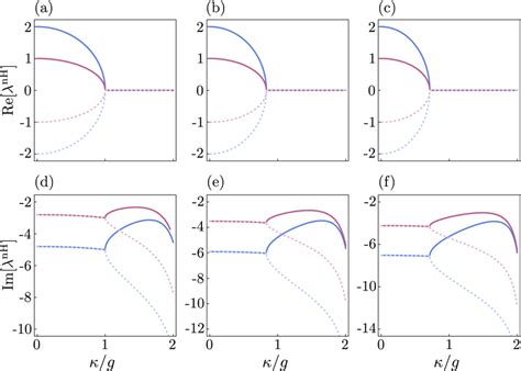 Real And Imaginary Parts Of Eigenvalues Given By Eq 28 As Functions