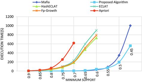 Execution Time Chess Dataset Download Scientific Diagram