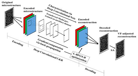 The Work Flow Of The Proposed Approach For Microstructure Reconstruction Download Scientific