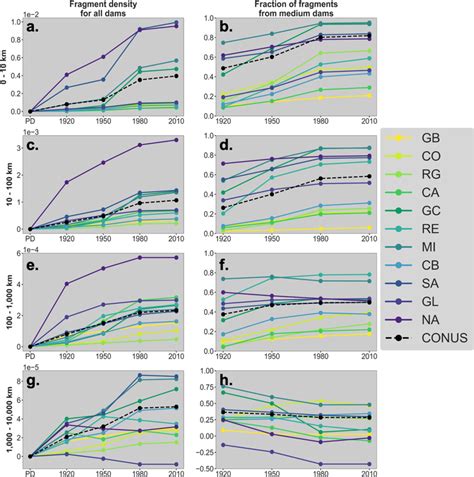 Comparison Of Overall Fragment Density And Of Medium Dam Download Scientific Diagram