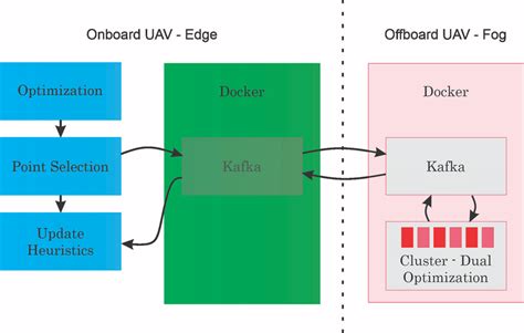 Edge Fog Communication Scheme Simulation Download Scientific Diagram