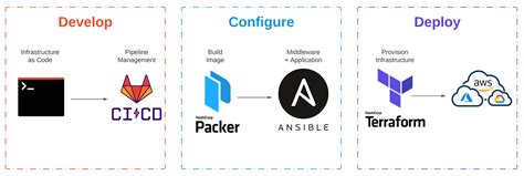 Cloud Grade Automation With Packer And Terraform Blog