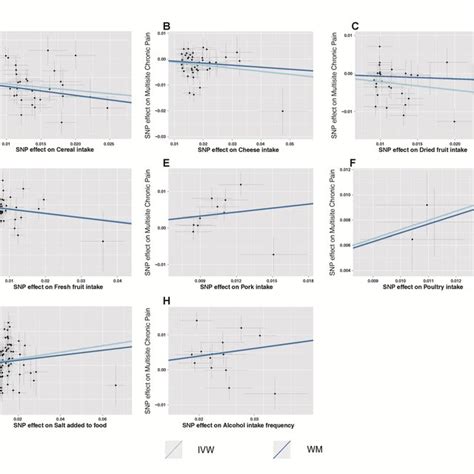 Scatter Plots Depicting The Results Of Mendelian Randomization Mr