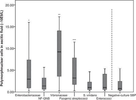 Comparative Polymorphonuclear Leukocytes Count In Ascitic Fluid By Download Scientific Diagram