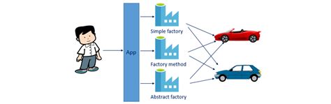 Design Patterns Ep 1 Creational Factory Method