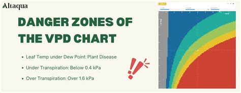 How To Read And Use A Vpd Chart Effectively